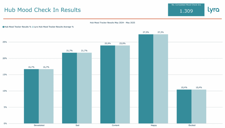 App Lyra Wellbeing Hub